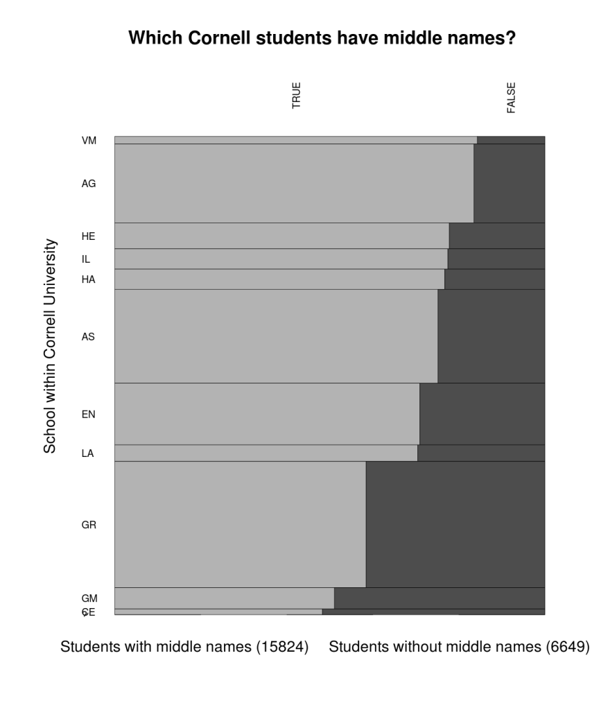 Middle Names in the United States over Time | ScraperWiki