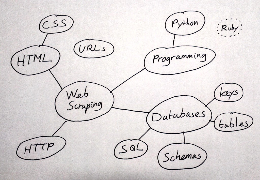 So web scraping is easy? | ScraperWiki